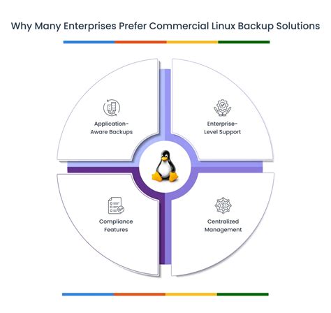 Linux Backup A Complete Guide For System Administrators