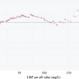 CRP Accuracy At Varying CRP Cut Off Values Vertical Line At CRP Download Scientific Diagram