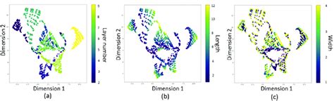 Latent Variable Space Of Dspss Colored By A The Layer Number Of Download Scientific Diagram