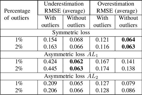 an asymmetric loss with anomaly detection lstm framework for power