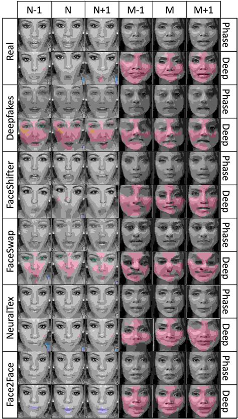 How Do Deepfakes Move Motion Magnification For Deepfake Source Detection Deepai