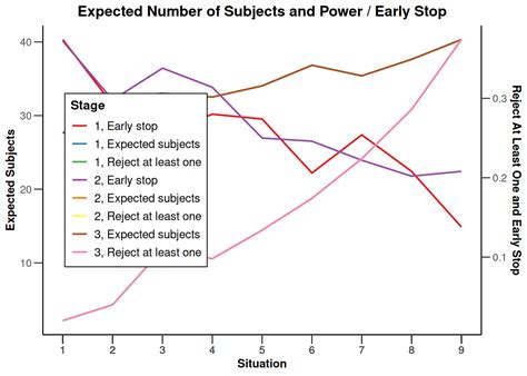 How To Create One And Multi Arm Simulation Result Plots With Rpact Rpact