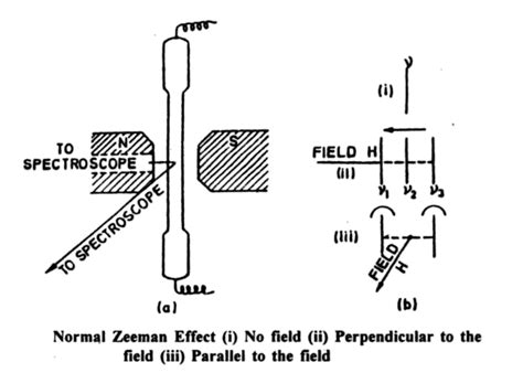 Zeeman Effect Important Concept