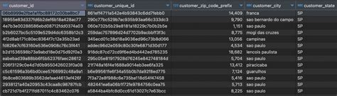 Sql Trong Data Analysis Nhập Môn Sql Cơ Bản Data Product