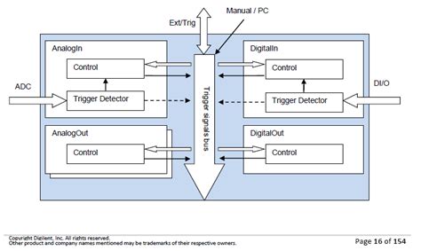 High Precision Triggers On Discovery 3 Test And Measurement