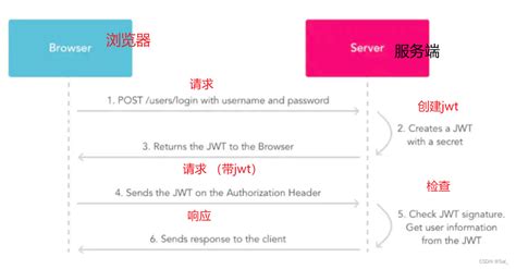 Jwt 原理流程实例 Jwt认证 Csdn博客