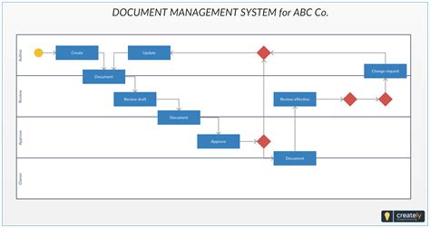 Activity Diagram Document Management System Tutorial Membuat