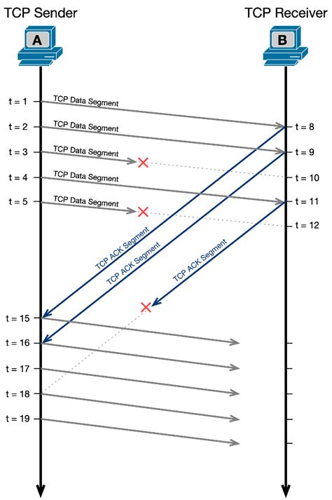 Solved Consider The Figure Below In Which A TCP Sender And Chegg Com