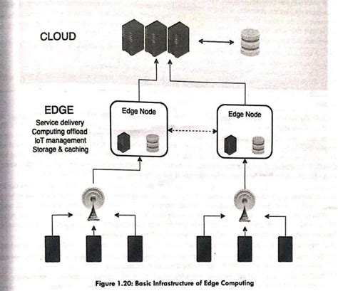 Explain Edge Computing With Its Benefits