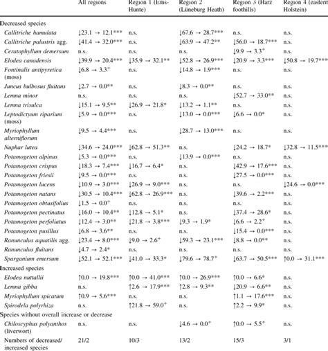 Macrophyte Species Of Running Waters Which Have Increased Or Decreased Download Table