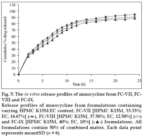 Formulation And Evaluation Of Once Daily Minocycline Hydrochloride Extended Release Matrix Tablets