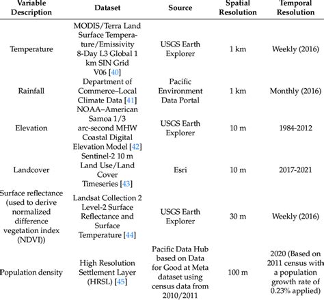 datasets and sources for each environmental variable included in this
