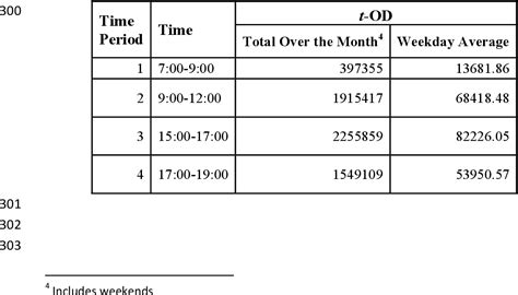 Table 1 From Development Of Origin Destination Matrices Using Mobile Phone Call Data Semantic