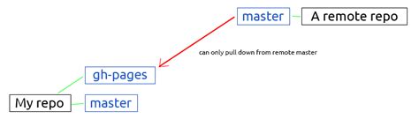 Git Pull A Remote Master To A Non Forked Repos Branch Stack Overflow