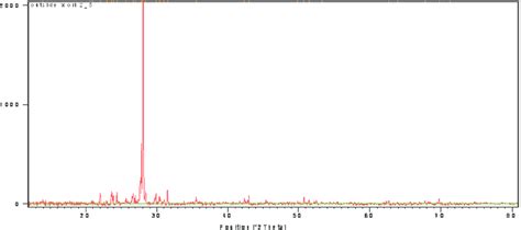 The X Ray Diffractogram Of Sample Of Site Number 3 Download