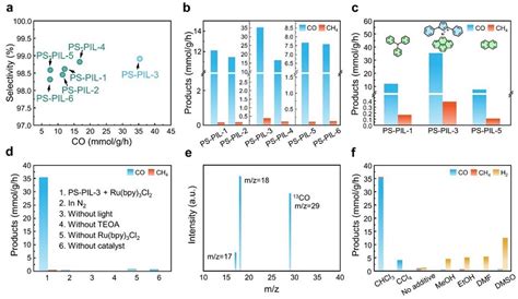 切断反应体系氢键网络实现高选择性co2光还原 X Mol资讯