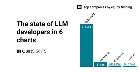 the state of llm developers in 6 charts cb insights research