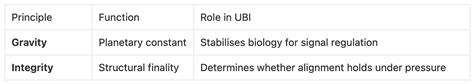 🧬 Absolute Structural Integrity™ The Architecture Behind Unified Biological Intelligence™ By