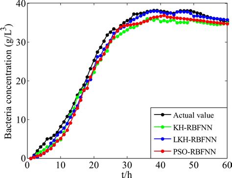 Prediction Results Of Bacteria Concentration Download Scientific Diagram