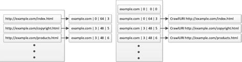 example of adaptive heritrix frontier data structures and url index