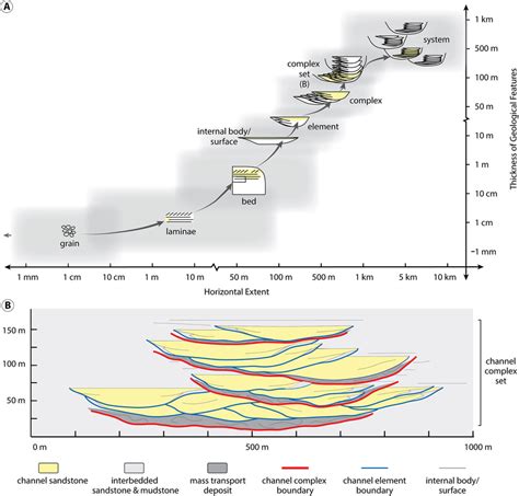 A Grain‐scale Through Bed‐scale Features And Commonly Considered