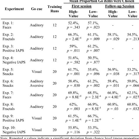 Stimuli And Cue Examples 1a Example Of A Face Stimulus With Neutral