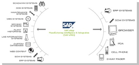 SAP XMII Facts Benefits And Architecture