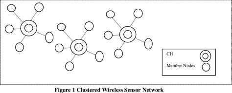 Figure 1 From Insight On Clustering Based Energy Efficient Routing