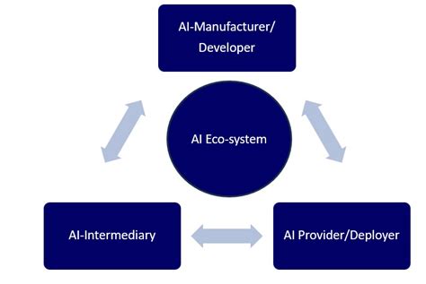 Intersection Point For EU AI Act And DGPSI AI DTS Naavi Org