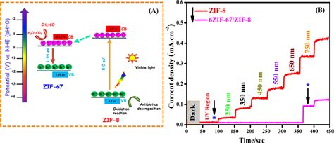 Synthesis Of Metalorganic Framework Based Zif 8zif 67 Nanocomposites For Antibiotic