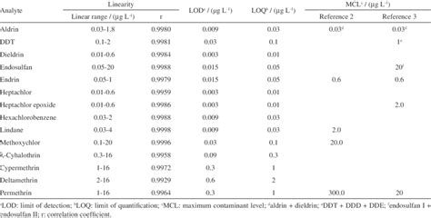 Linearity Limits Of Detection And Of Quantification And Maximum