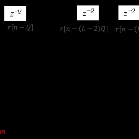 Structure Of The Correlator And Frame Synchronization Based On The