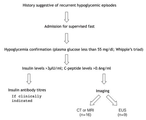 Hypoglycemia Flowchart