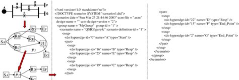 Collapsing Of An Intermediate Graph Into A Well Nested Graph And Xml