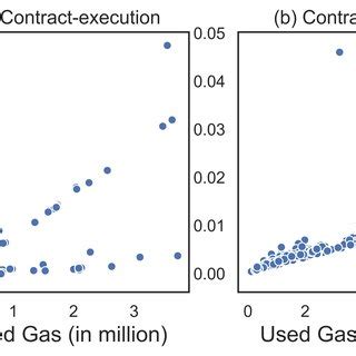 CPU Time In Second Versus Used Gas In Million For A Download Scientific Diagram