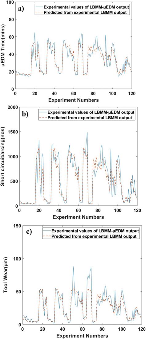 Comparison Between The Actual Output And Predicted Output For The Download Scientific Diagram