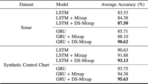 Table Xiii From A New Data Augmentation Method Based On Mixup And Dempster Shafer Theory