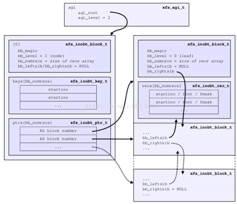 Linux 文件管理 文件系统 Xfs文件存储系统详解xfs中的extent Csdn博客 Linux 文件管理 文件系统 Xfs文件存储系统详解xfs中的extent Csdn博客