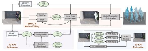Motion X A Large Scale 3d Expressive Whole Body Human Motion Dataset