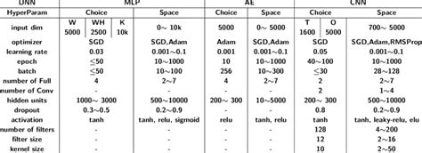 Dnn Hyperparameter Tuning Using Hyperopt W Wf Wh Wf With Torhs K