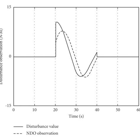 Disturbance Tracking Observation Download Scientific Diagram