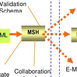 The Proposed Architecture From MODA ML Project Download Scientific Diagram