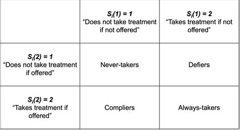 What Is Principal Stratification In Causal Inference Statistical Odds And Ends
