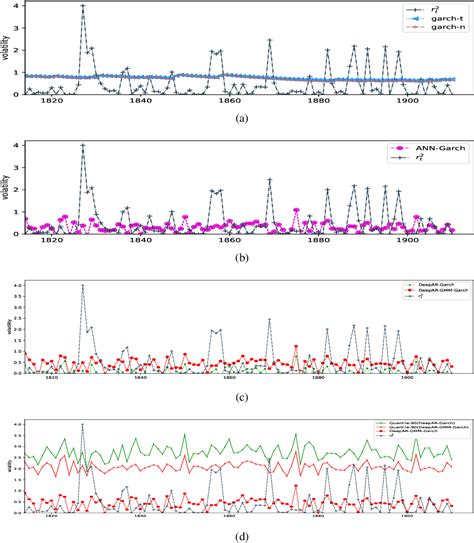 Figure 4 From A Mixture Deep Neural Network Garch Model For Volatility