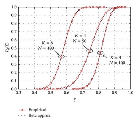 Detection Probability Of The ST Beta Approximation Versus Simulation Download Scientific