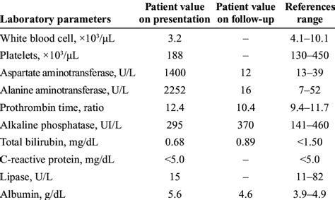 Laboratory Parameters On Presentation And During Follow Up 7 Weeks