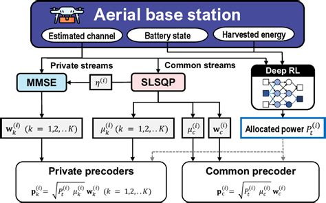 Figure 1 From Sum Rate Maximization Of Rsma Based Aerial Communications