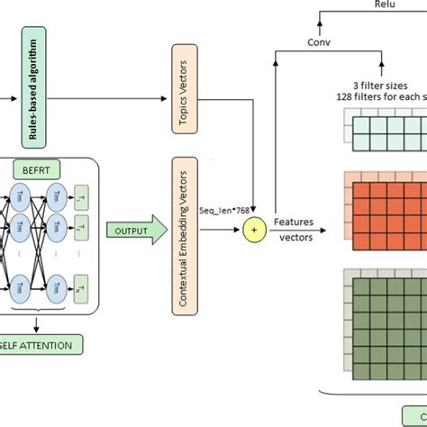 Architecture Of The Proposed Tobeat Spam Detection Approach Based On Download Scientific