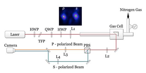 Intense Ultrafast Pulse Propagation Columbia University Gaeta Group Quantum And Nonlinear