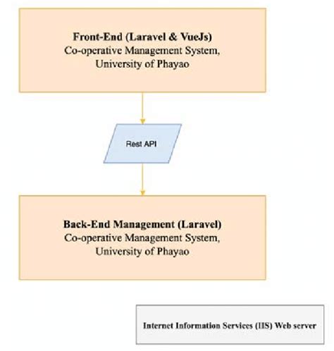 Software Architecture Of Front End And Back End Application Programming